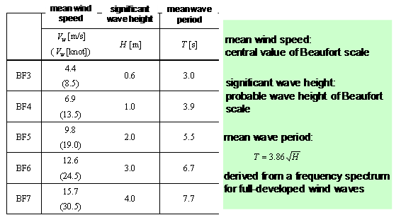 Table.1.Beaufort scale